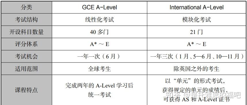 A-Level三大考试局详解——爱德思考试局 - 知乎