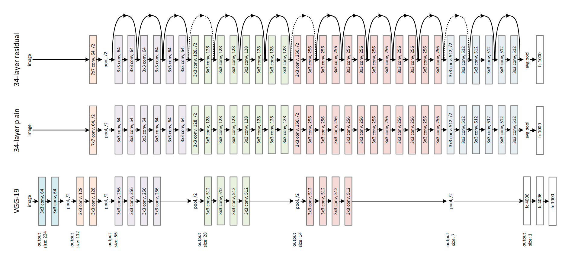 【论文解读+代码实战】CNN深度卷积神经网络-ResNet - 知乎