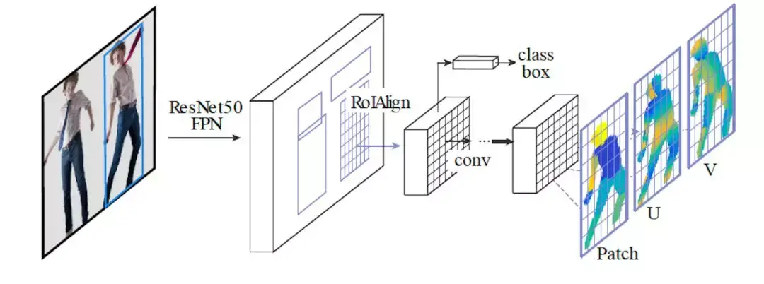 Facebook实时人体姿态估计：Dense Pose及其应用展望 - 知乎