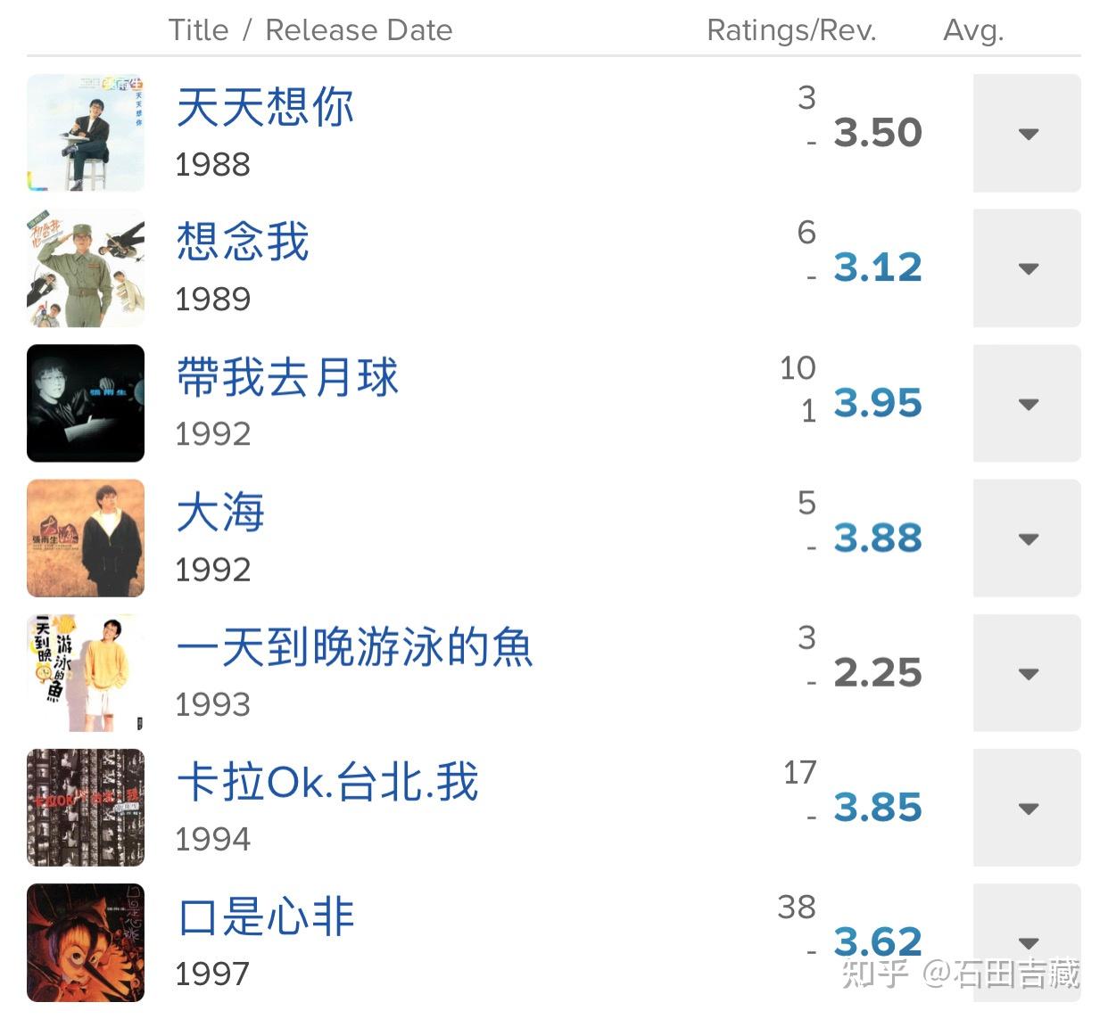 [顺手搬运] 一些华语音乐人的RYM评分 - 知乎