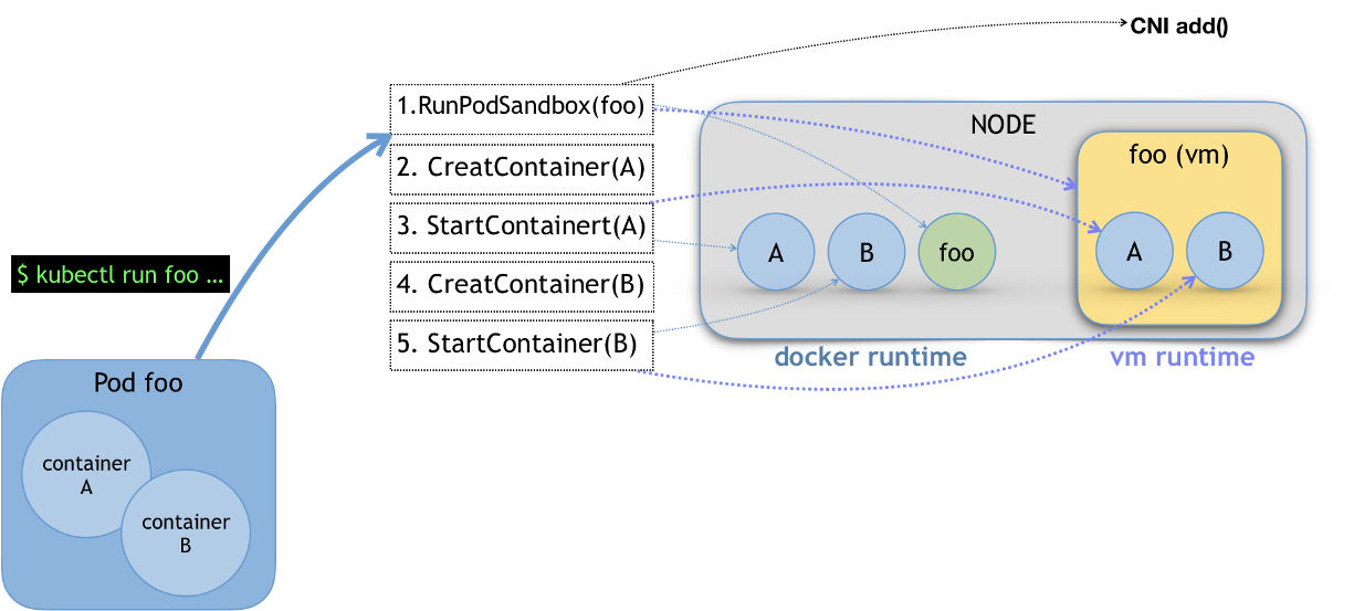 深入理解kubernetes: CRI (Container Runtime Interface) - 知乎
