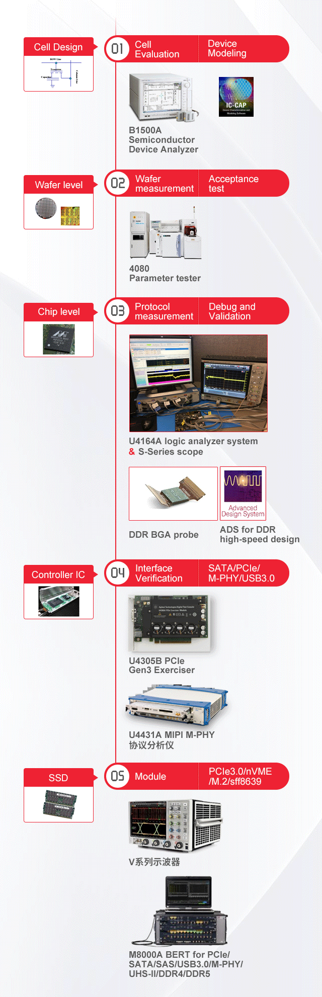 Memory及其controller芯片整体测试方案 - 是德科技 - 知乎
