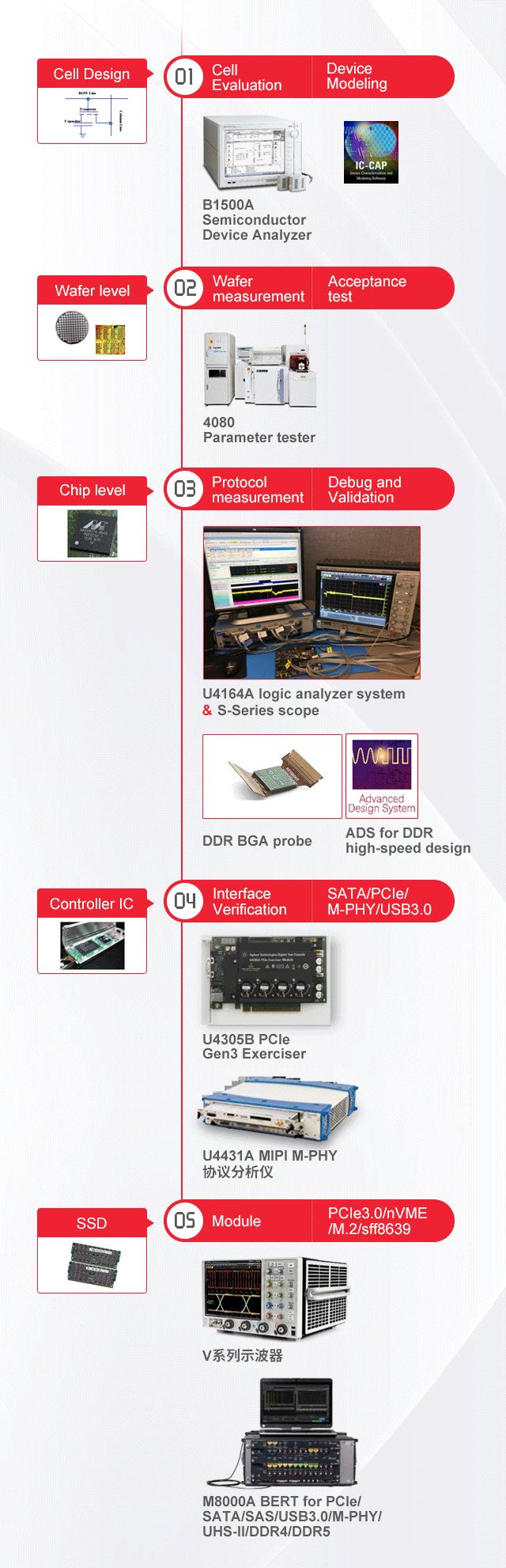 Memory及其controller芯片整体测试方案 - 是德科技 - 知乎