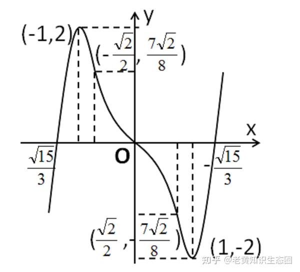 画五次函数的图像的一般步骤 - 知乎