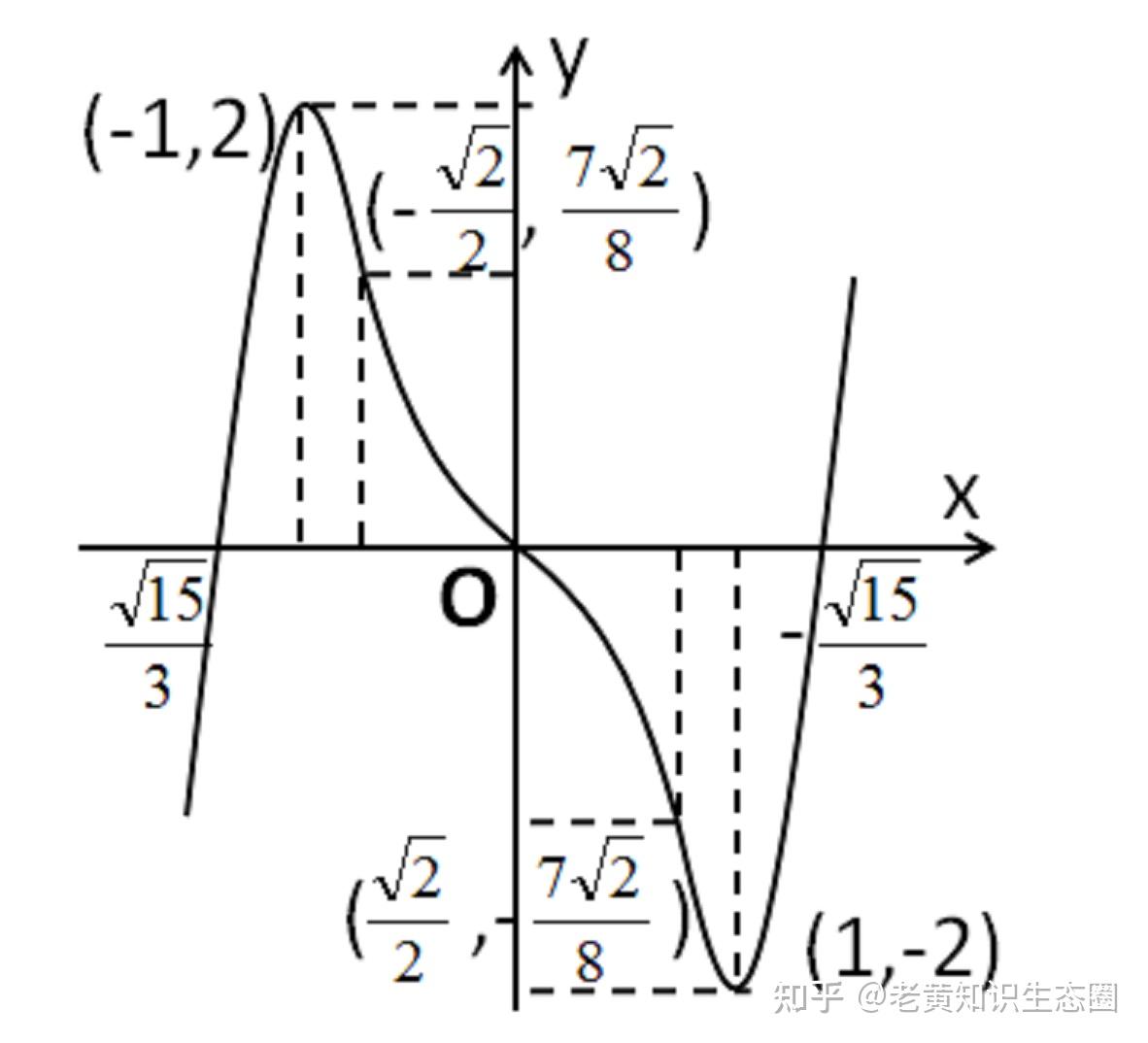 画五次函数的图像的一般步骤 - 知乎