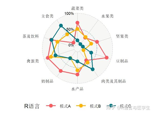 R语言绘图—雷达图(2) - 知乎