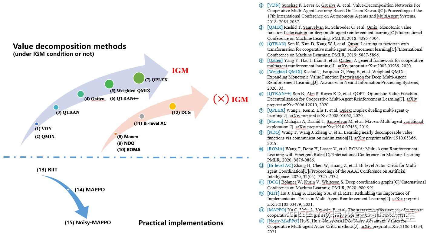 MARL-01: [干货] 基于值分解的多智能体强化算法回顾 - 知乎