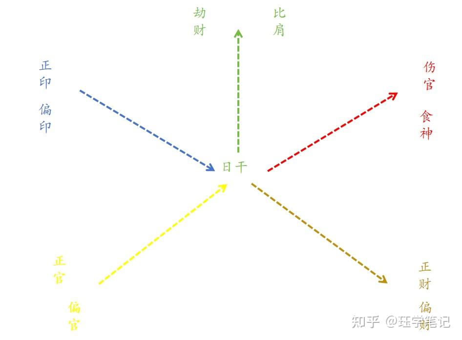 八字里的十神都是些啥？ - 知乎