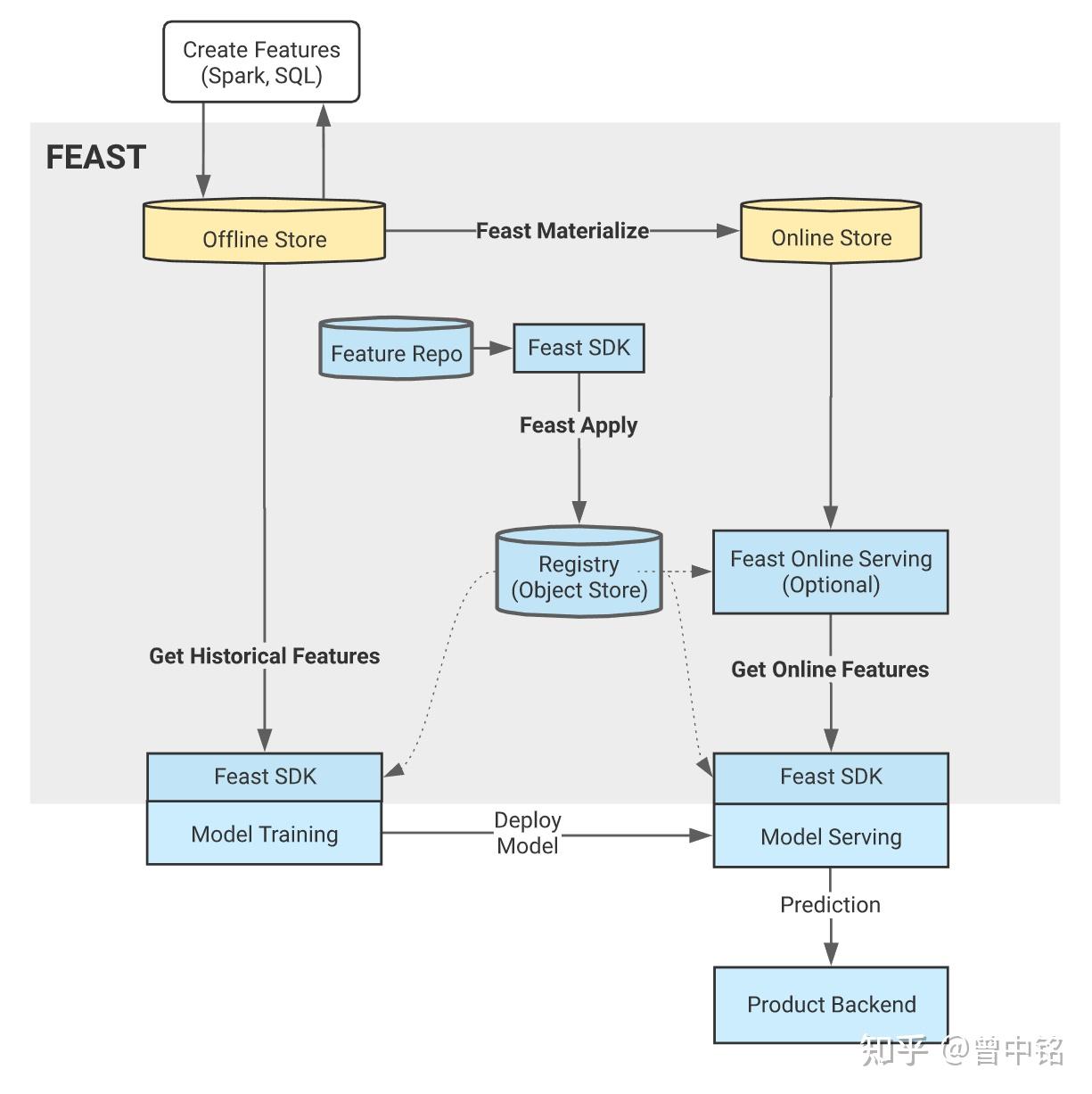 特征平台（Feature Store）：Feast - 知乎