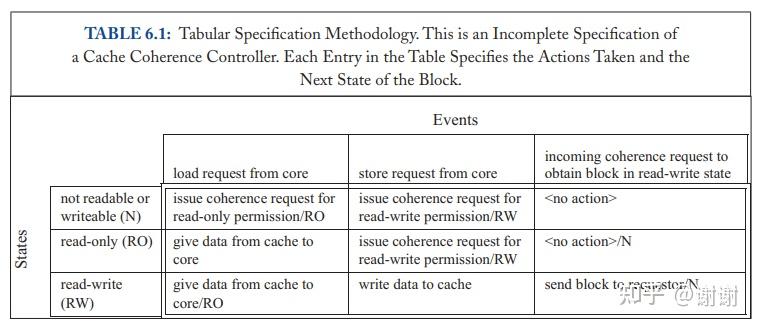 6 Coherence Protocols - 知乎