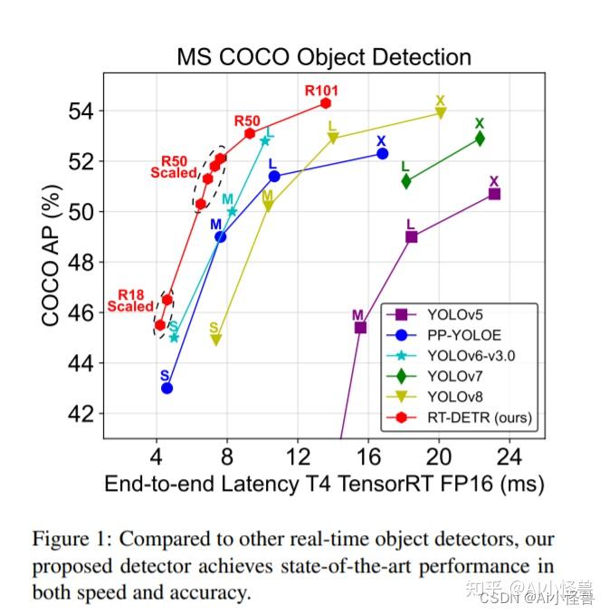 RT-DETR优化改进：轻量级Backbone改进 | 支持Paddle轻量级 rtdetr-r18、rtdetr-r34、rtdetr-r50、rtdetr-r101等版本 - 知乎