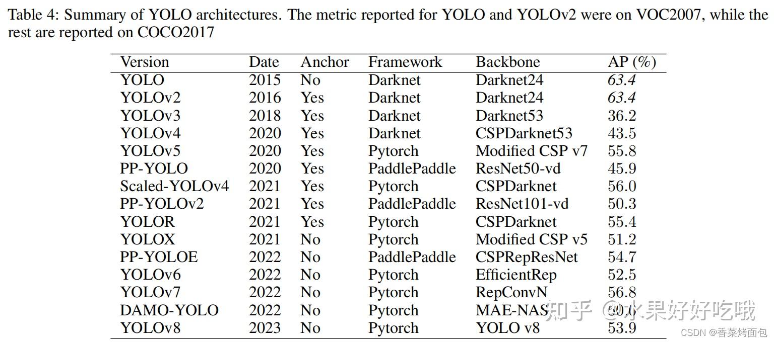 【pytorch】目标检测：YOLO的基本原理与YOLO系列的网络结构 - 知乎