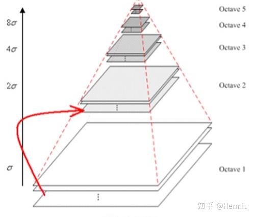 SIFT 知识梳理 - 知乎