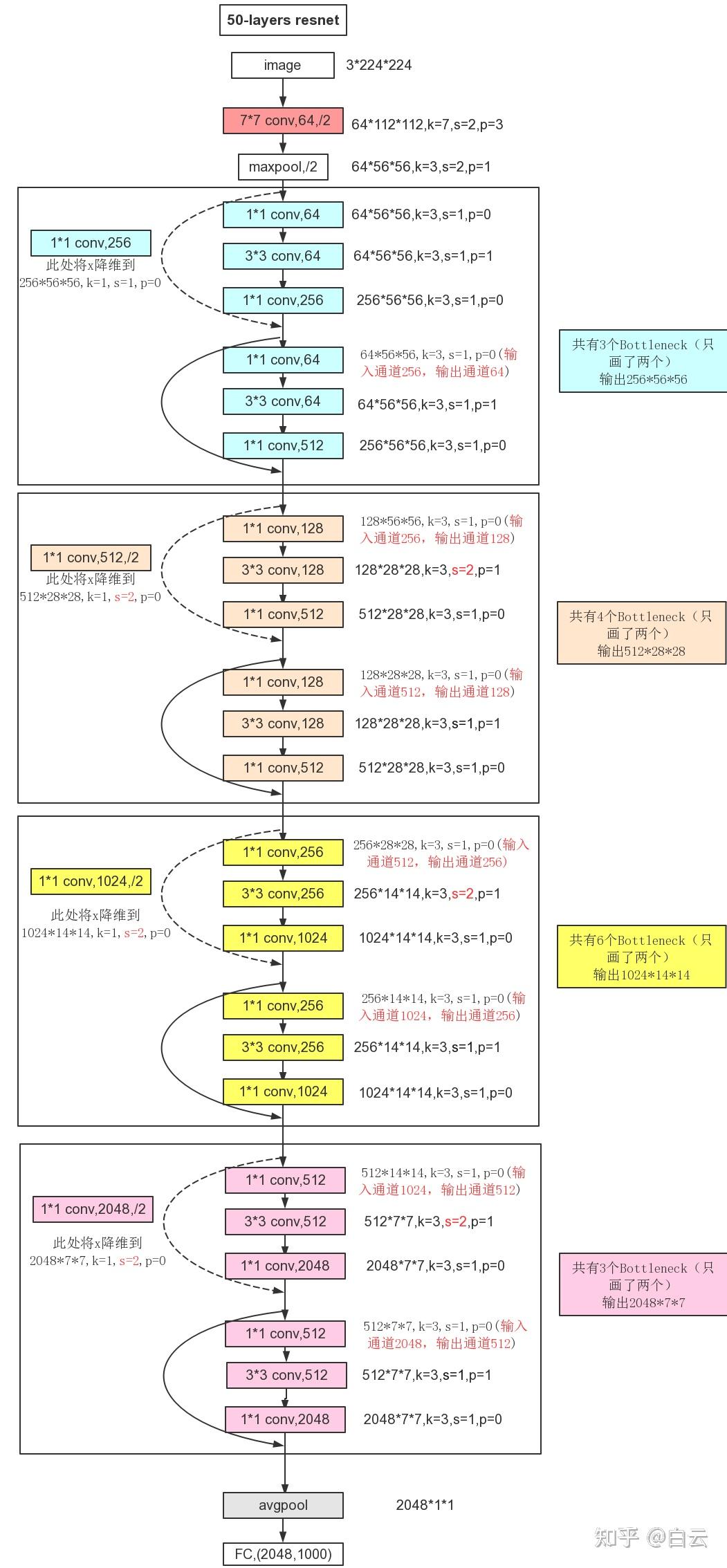 Resnet 详解 知乎
