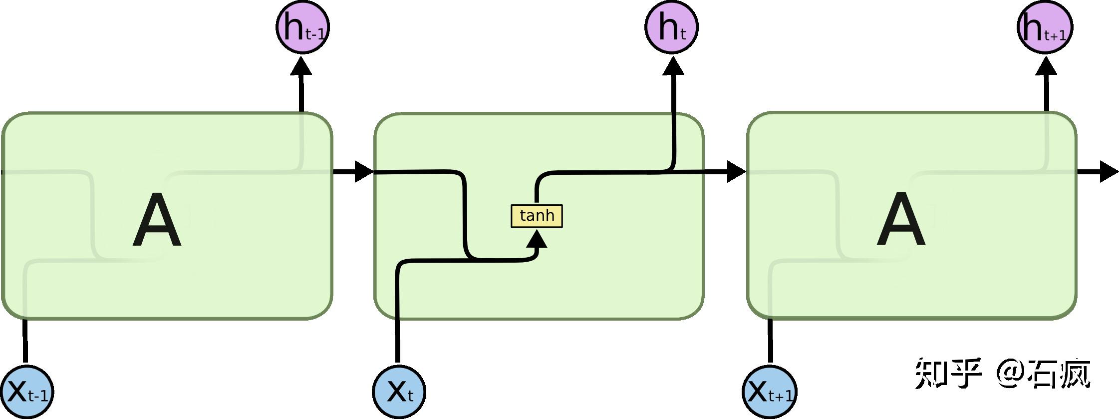 RNN、LSTM、GRU基础原理篇 - 知乎