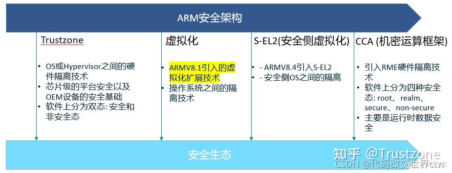 [trustzone]-ARM trustzone的安全扩展介绍-一篇就够了 - 知乎