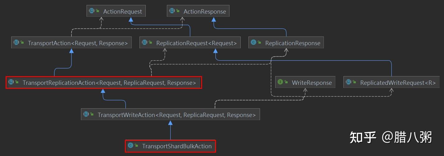 ElasticSearch源码：Document写入 - 知乎