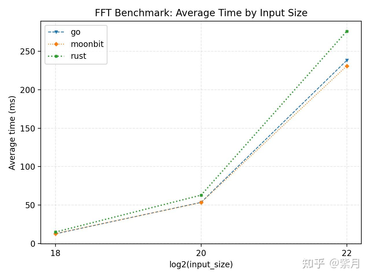 跑一下 MoonBit benchmark_fft - 知乎