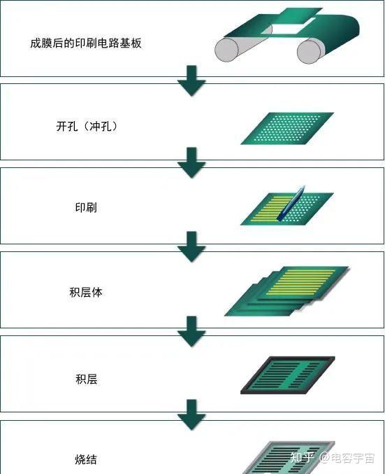 LTCC与MLCC印刷工艺对比介绍 - 知乎