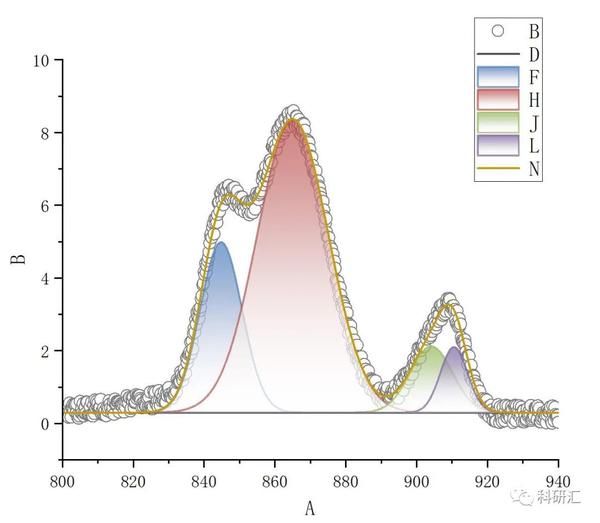 Origin绘图 | XPS、拉曼光谱数据拟合渐变上色教程！ - 知乎