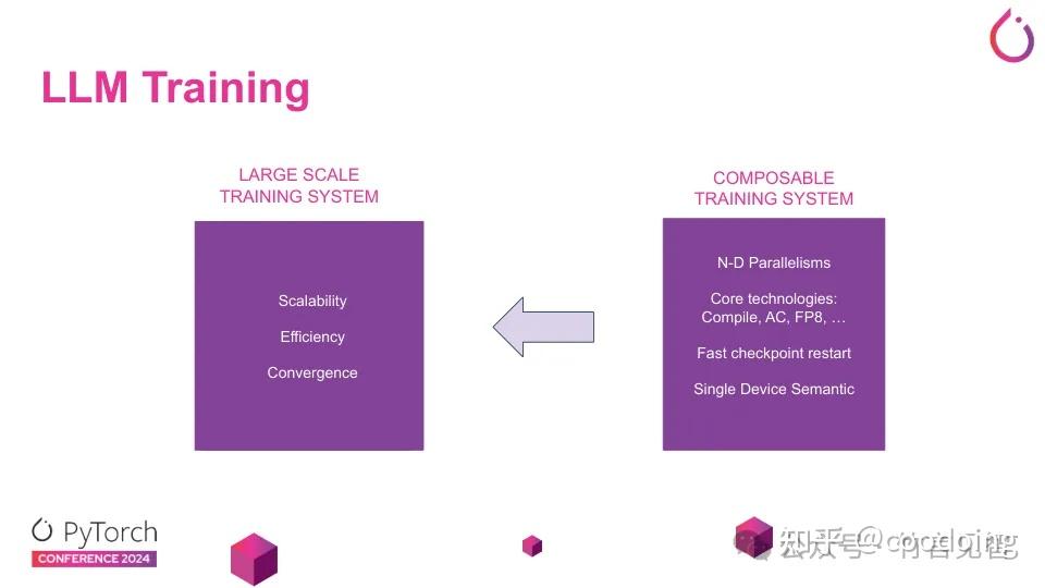 PyTorchConf2024，利用Torch.Compile、FSDP2、FP8等技术加速LLM训练 - 知乎