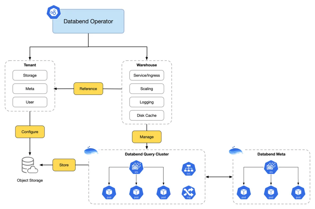 Databend Operator: 打造开源的数据仓库部署利器 - 知乎