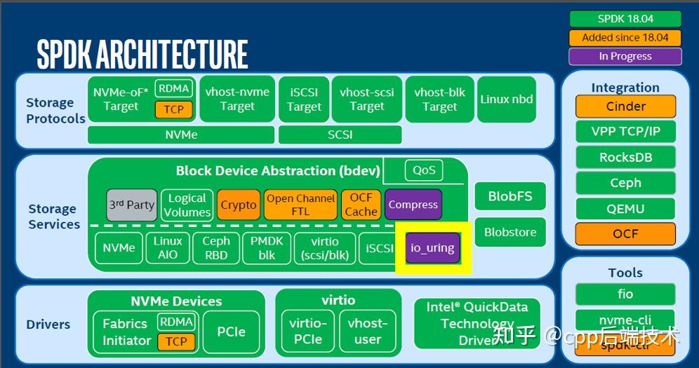 【干货】spdk技术原理简介和实践经验 - 知乎