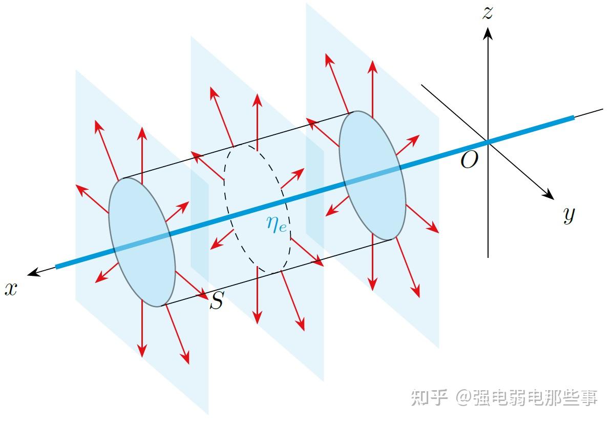 1.6 电通量、真空中静电场的高斯定理、电势的基本方程 - 知乎