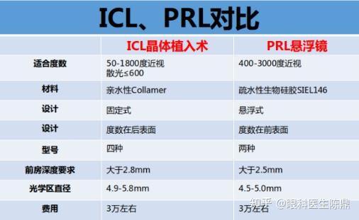 PRL晶体植入与ICL晶体植的区别体现 - 知乎
