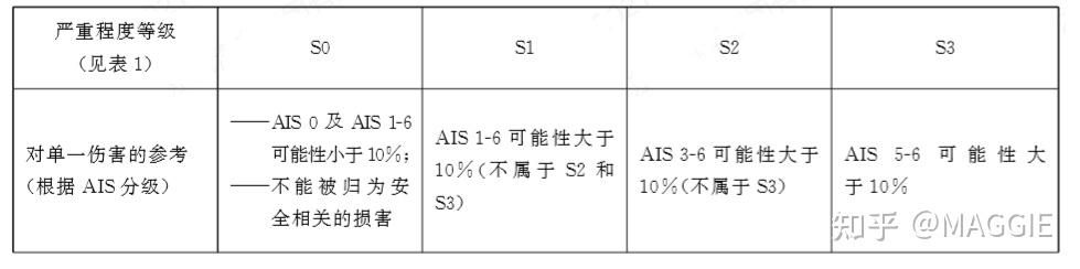 HARA——ASIL等级的确定方法 - 知乎