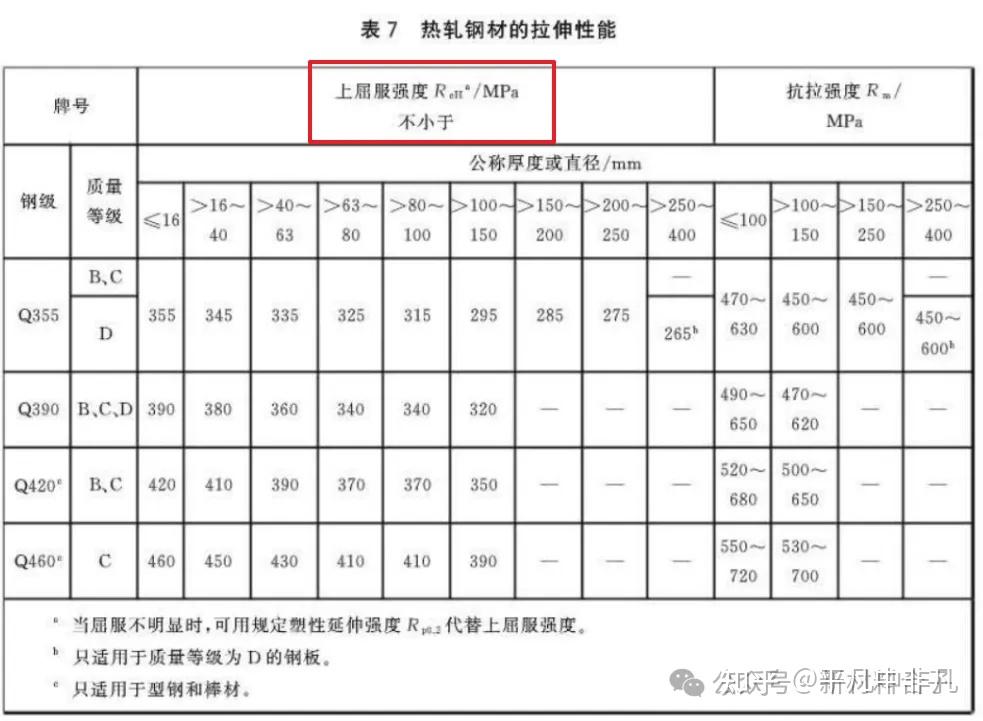 钢材屈服强度到底怎么取？ - 知乎