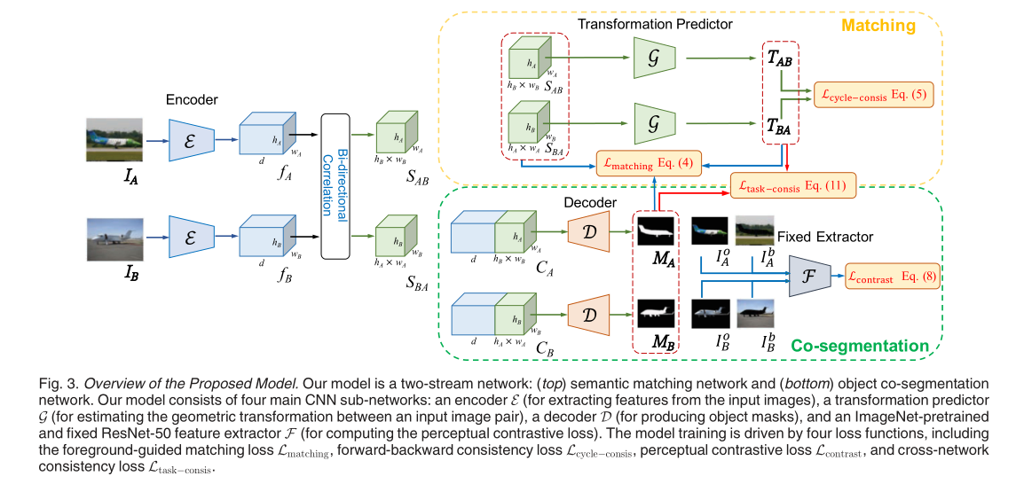 论文阅读|联合弱监督学习下的语义匹配和目标协同分割 - 知乎