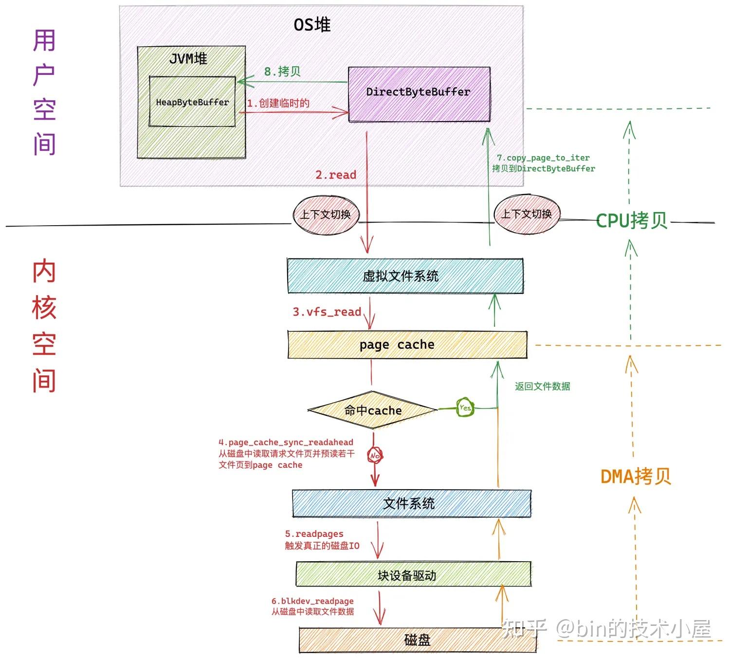 MappedByteBuffer VS FileChannel：从内核层面对比两者的性能差异 - 知乎
