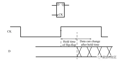 STA，如何计算setup，hold slack以及如何计算电路的最高工作频率 - will_w - 博客园
