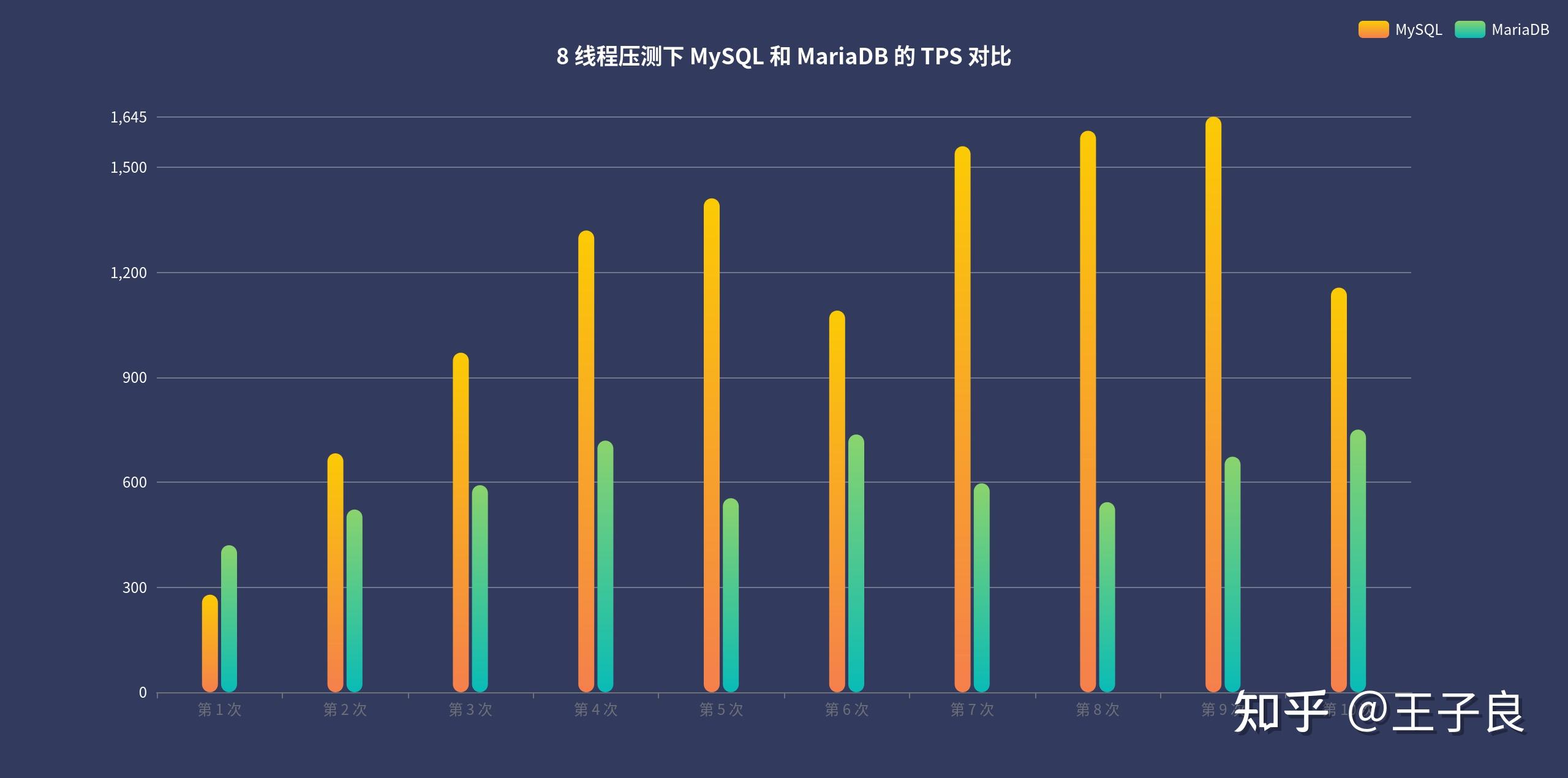 Mysql和mariadb单实例压测对比 知乎 7992
