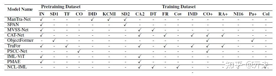 IMDL-BenCo论文阅读 - 知乎