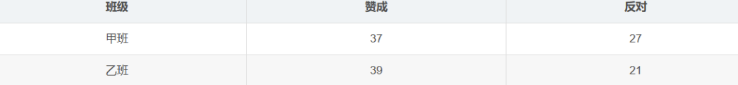 Python数据分析实战 实现卡方检验(附源码和实现效果) 知乎