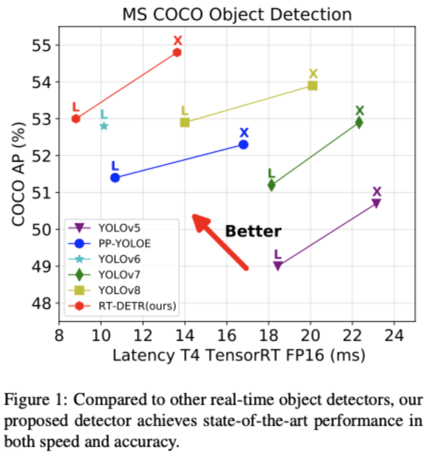 超越YOLOv8，飞桨推出精度最高的实时检测器RT-DETR！ - 知乎