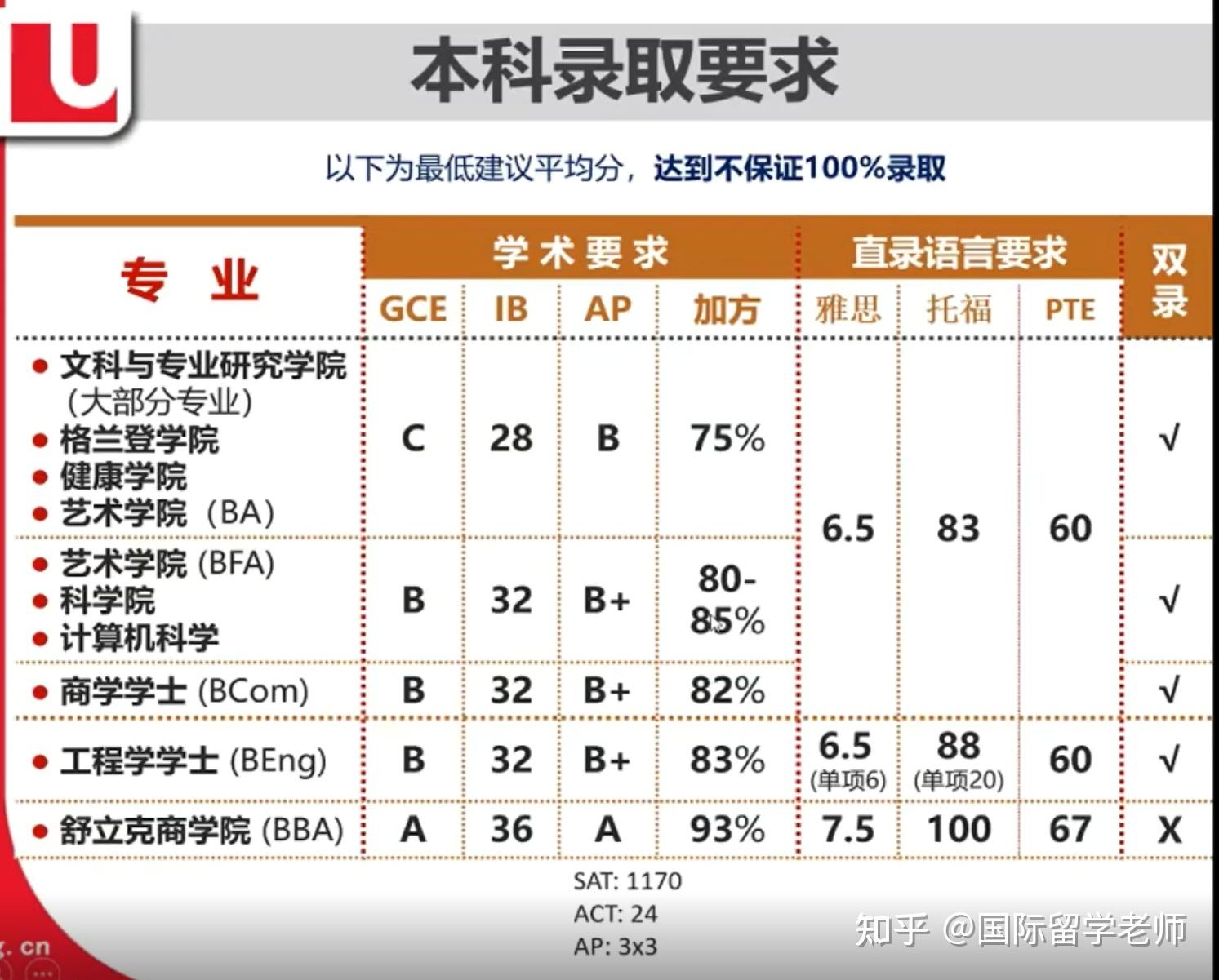 罗斯德OSSD UCL什么录取偏好？酒管专业半壁江山SEG+学制灵活高性价比约克信息整理 - 知乎