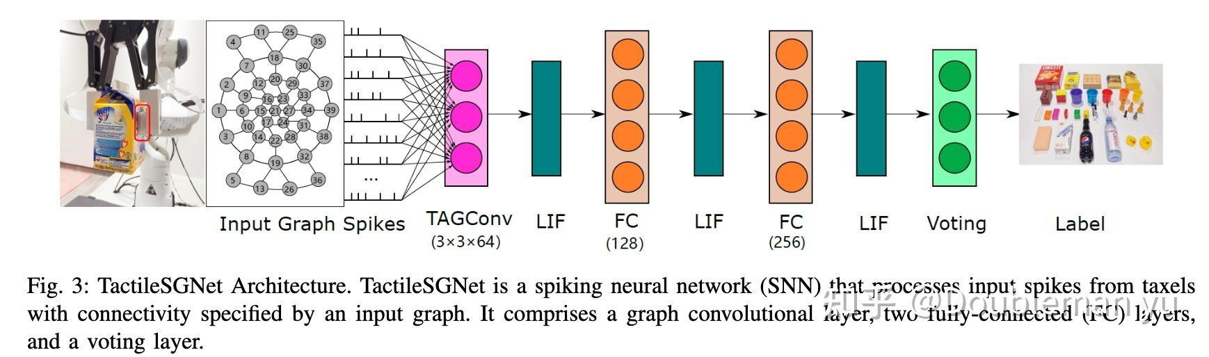 2020TactileSGNet: A Spiking Graph Neural Network for Event-based Tactile Object Recognition阅读笔记 - 知乎