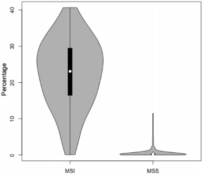 NGS免疫治疗指标分析丨MSI - 知乎