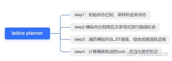 Apollo EM planner &&lattice planner - 知乎