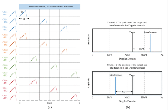 4D成像雷达专栏 | 4D成像雷达MIMO波形分集技术 - 知乎