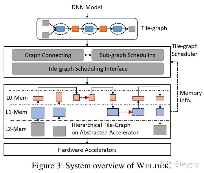 Paper阅读笔记: Welder: Scheduling Deep Learning Memory Access via Tile-graph - 知乎