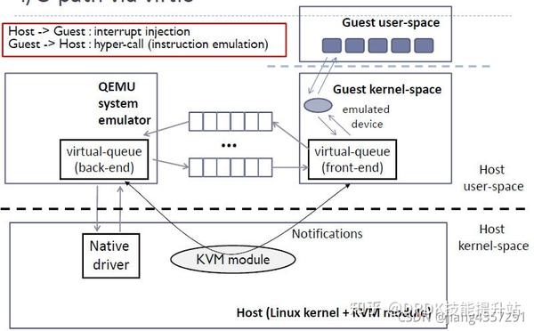 从qemu-virtio到vhost-user - 知乎