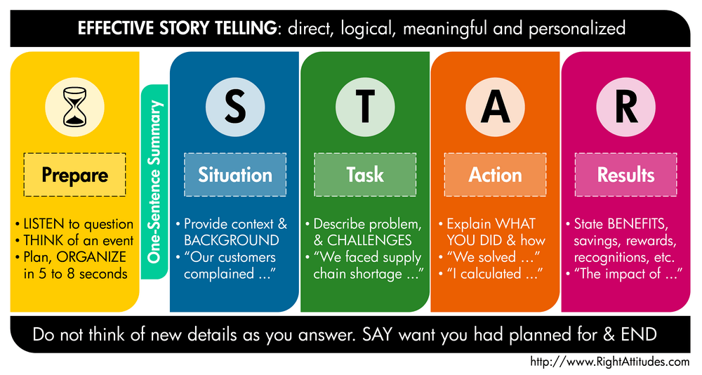 STAR: Situation, Task, Action, Result - 知乎