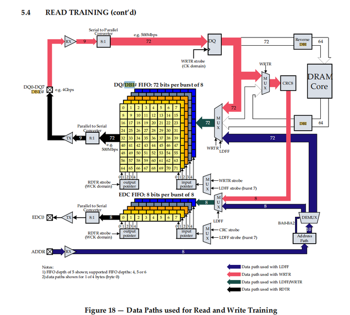 DDR4/GDDR5 写training &DBI - 知乎