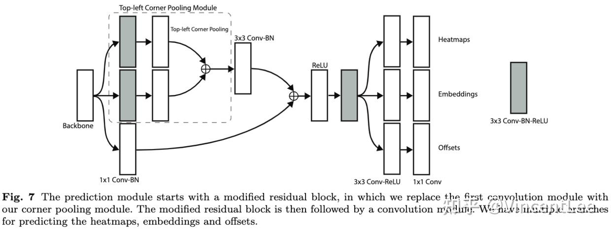 CornerNet：经典keypoint-based方法，通过定位角点进行目标检测 | ECCV18 - 知乎