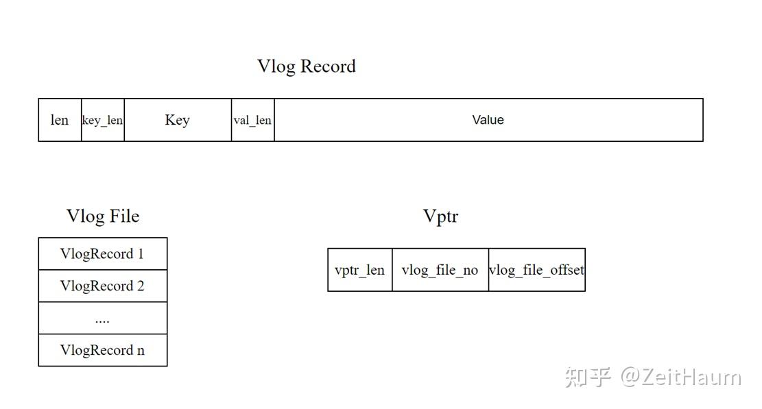 KV分离 - 基于leveldb实现 - 知乎