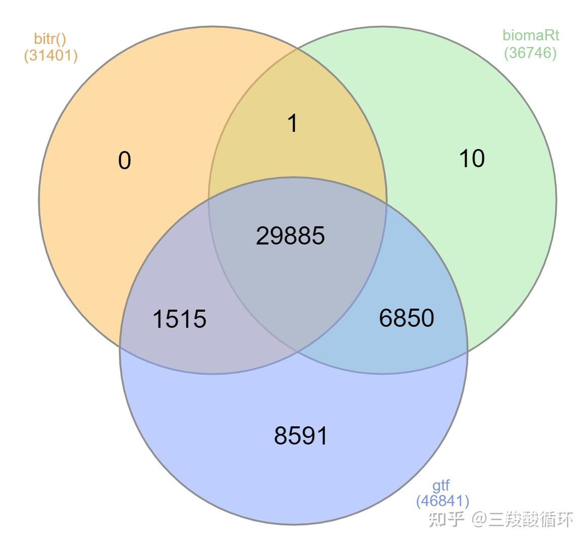 如何做基因名之间的转换（Ensembl_ID 转 Symbol） - 知乎